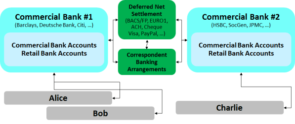 A simple explanation of how money moves around the banking system ...