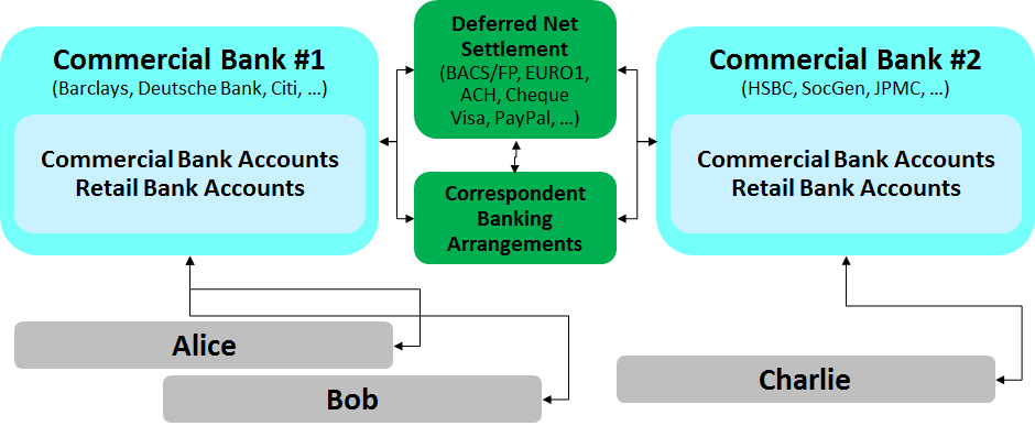 A simple explanation of how money moves around the banking system ...