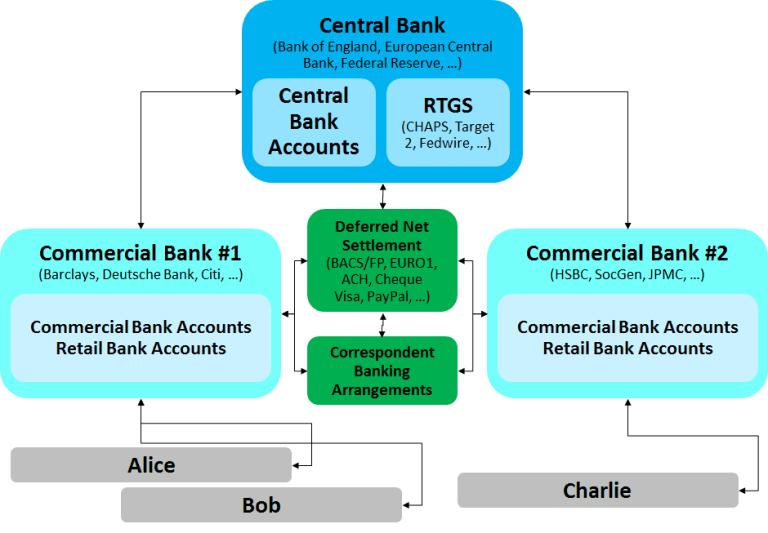 A simple explanation of how money moves around the banking system ...